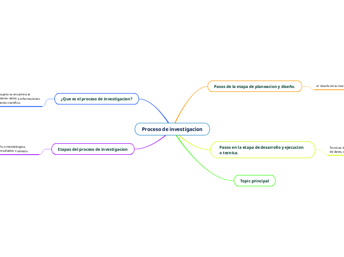 Proceso de investigacion - Mind Map Proceso de investigacion - Mind Map